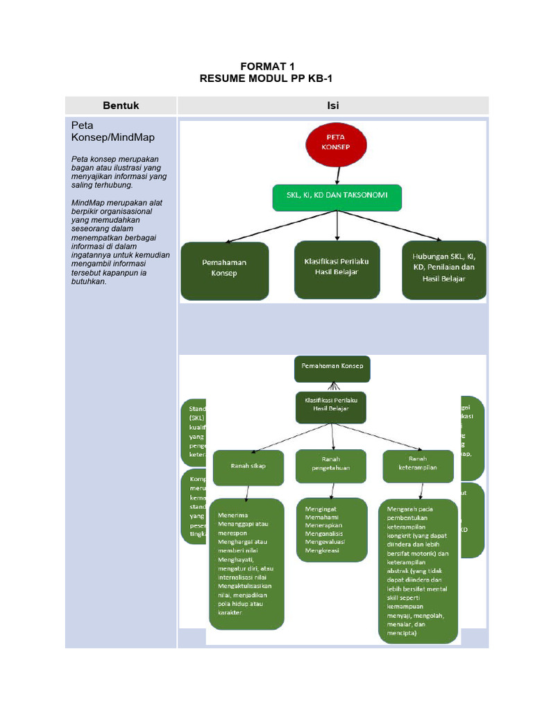 Resume KB 1 | PDF | Pengembangan Diri