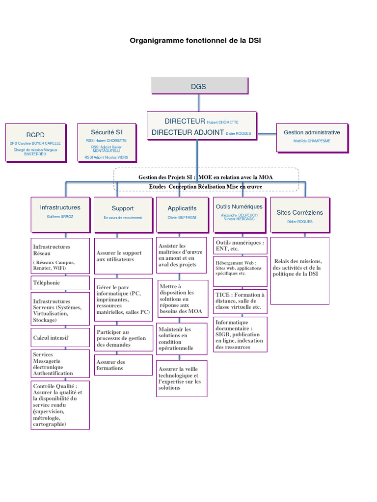 Organigramme Fonctionnel | PDF