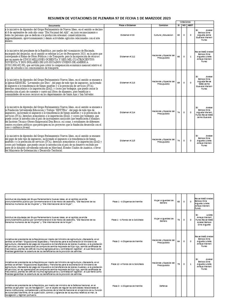 Resumen de Plenaria 01-03-2023 | PDF Resumen de Plenaria 01-03-2023 | PDF