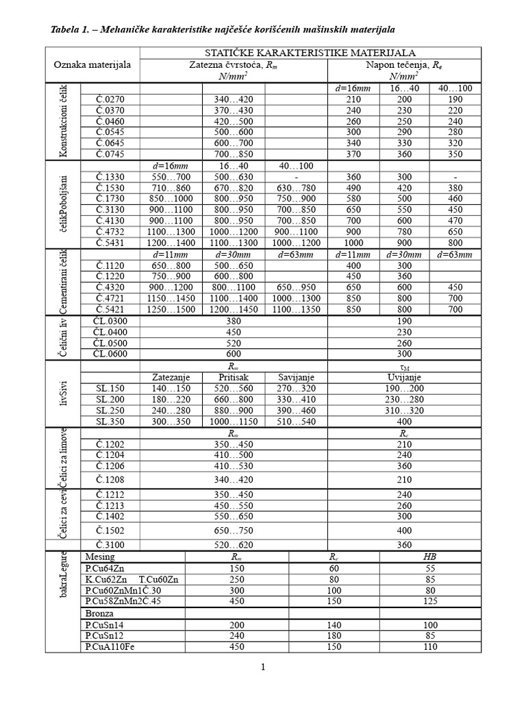 3.tabele - Za Proračun Tačke 3 | PDF