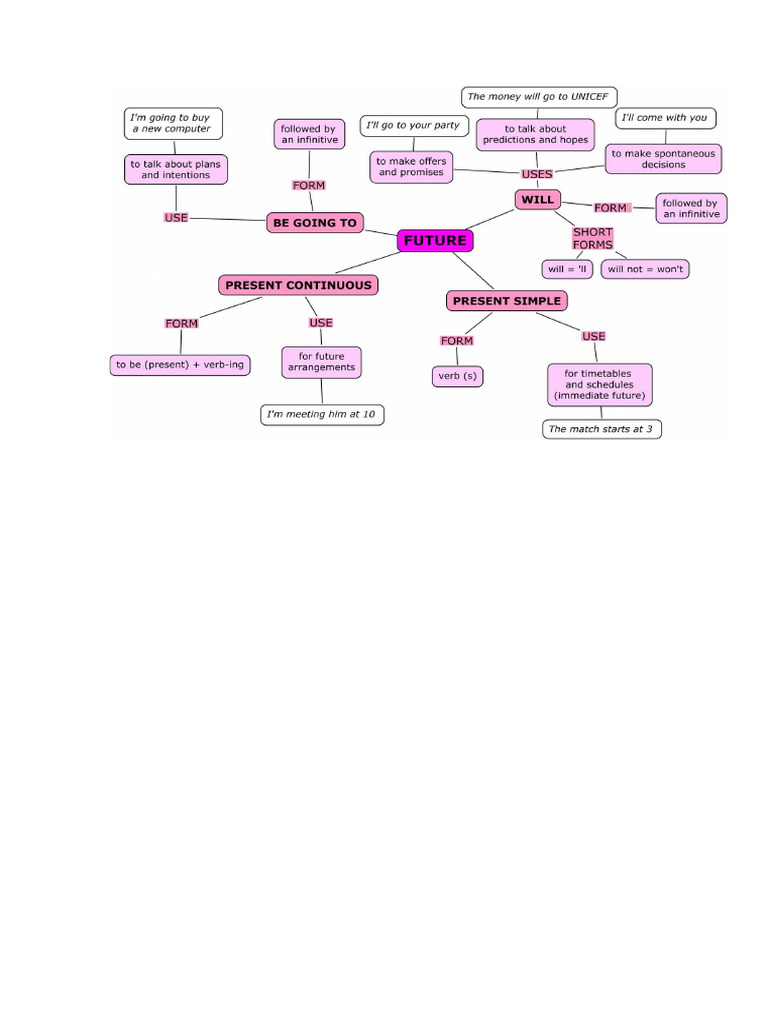Ingles Esquema | PDF
