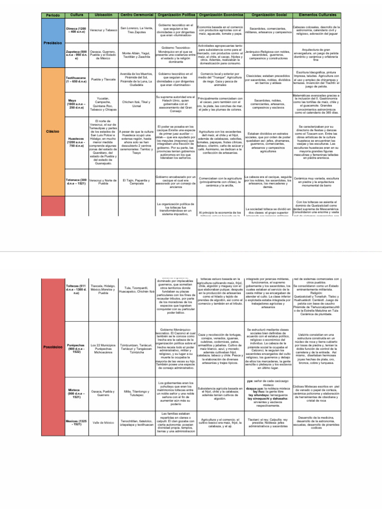 Cuadro Comparativo de Las Culturas Mesoamericanas - Compress | PDF Cuadro Comparativo de Las Culturas Mesoamericanas - Compress | PDF