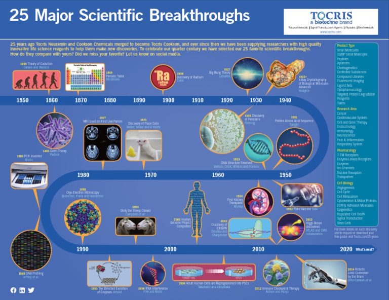25 Major Scientific Breakthroughs Poster 2019 | Download Free PDF ...