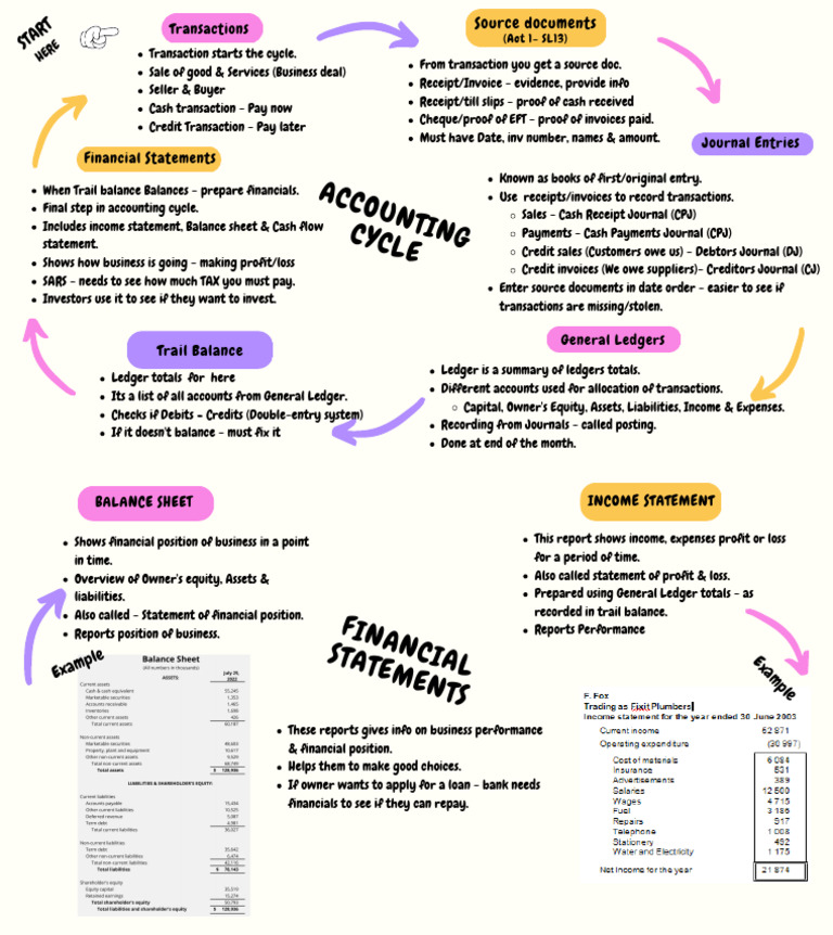 Accounting Cycle Mind Map 2023 | PDF | Debits And Credits | Financial Economics