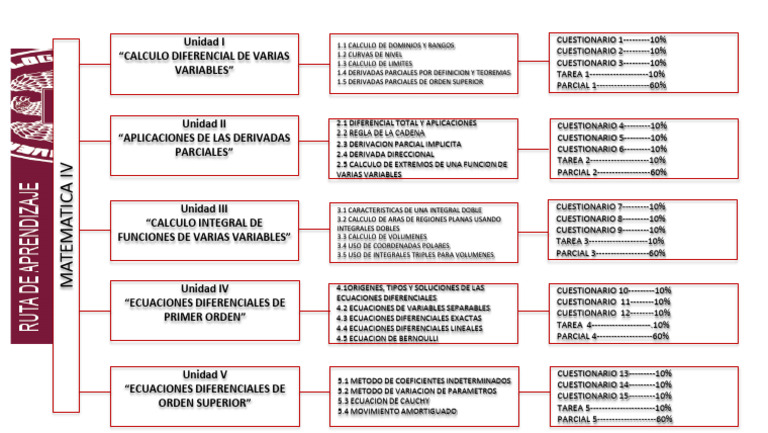 Ruta De Aprendizaje Matematica Iv Pdf Ecuaciones Ecuaciones