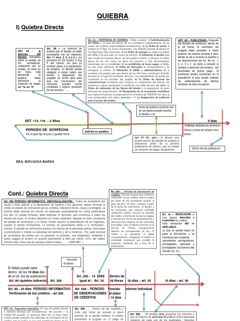 Linea Del Tiempo Quiebra | PDF