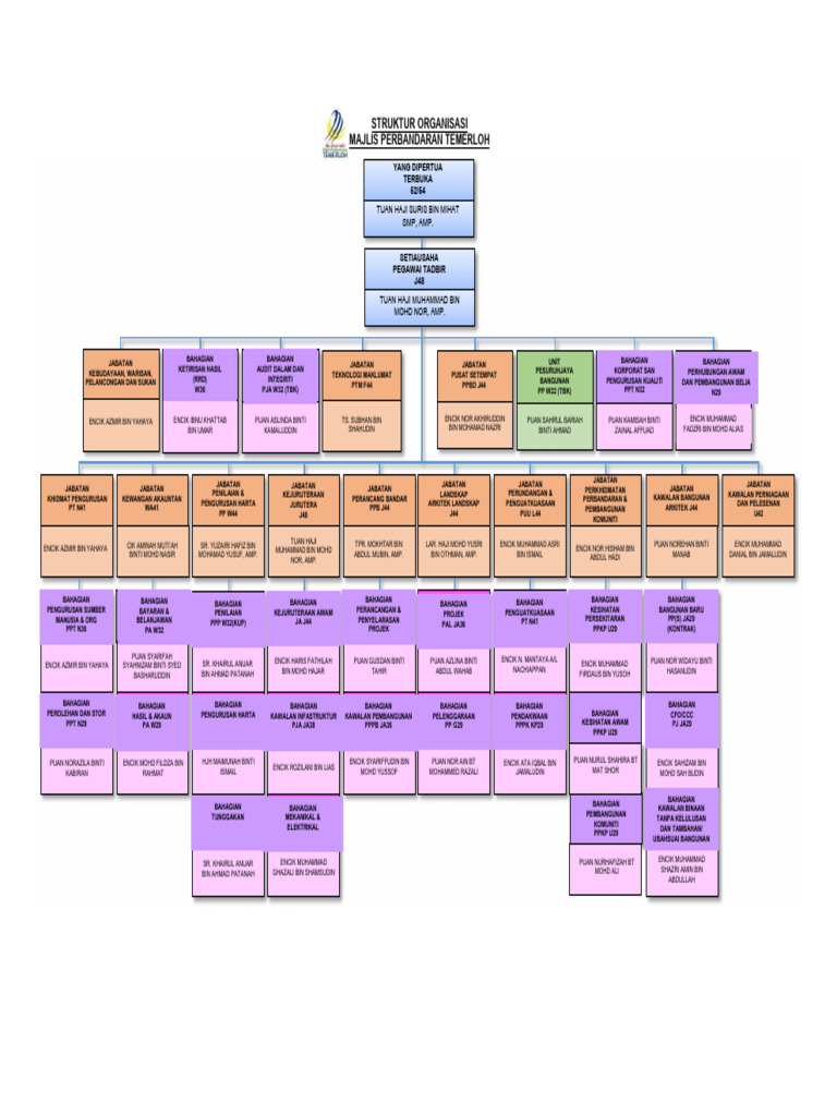 mpt_org_chart_15062023d_2 | PDF