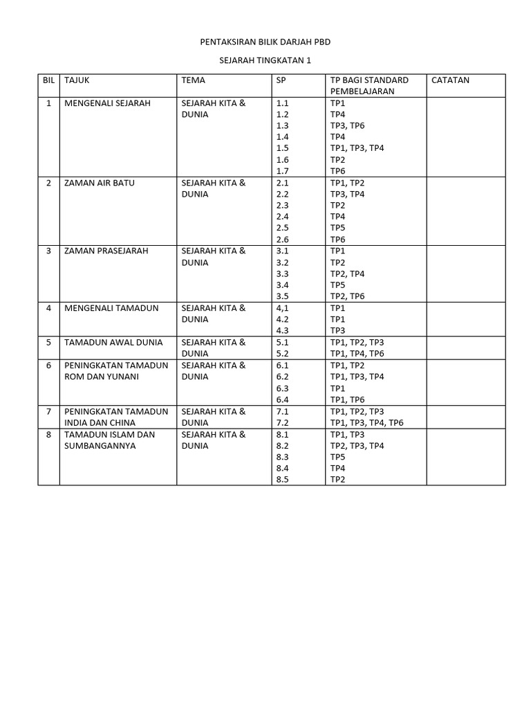 SENARAI TP BAGI PBD SEJARAH T1 | PDF