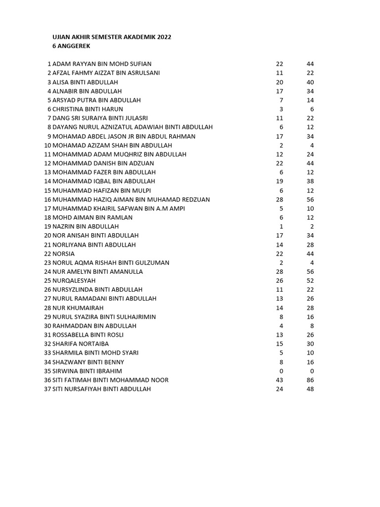 Markah Peperiksaan UASA 2022 | PDF