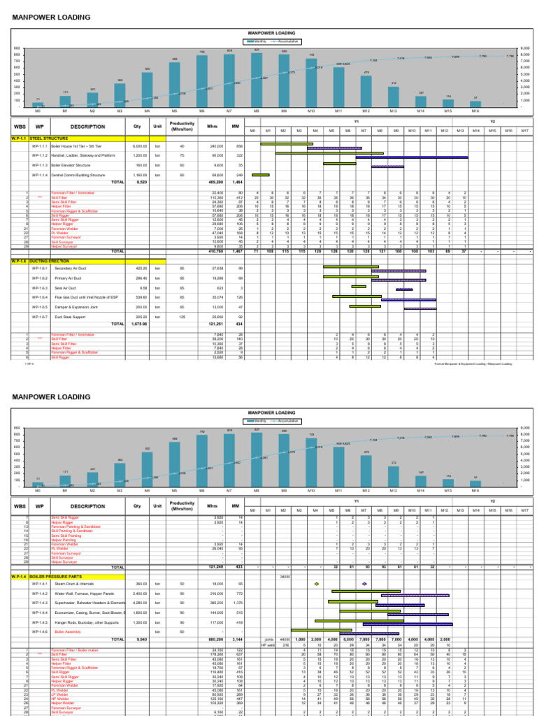 Format Manpower & Equipment Loading | PDF