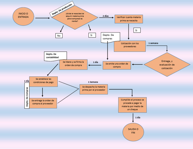 FLUJOGRAMA | PDF | Business | Economias