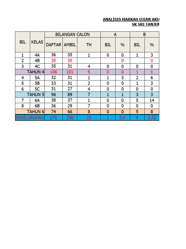 Analisis UASA Sains SKSTP2 2022 - 2023 | PDF