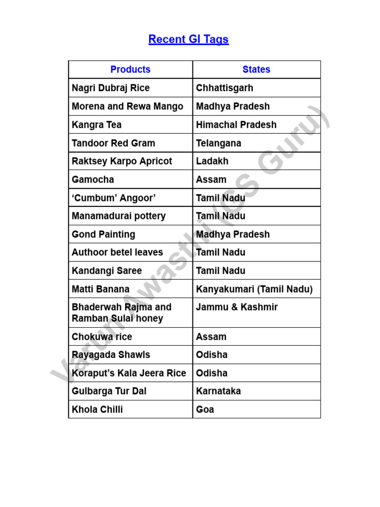 Recent GI Tags 2023 | PDF