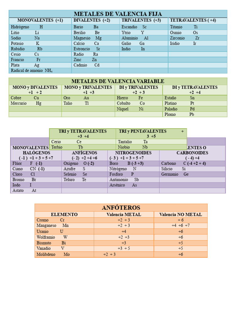 Tabla de Estados de Oxidacion de Elementos Quimicas Metales y No Metales | PDF | Rieles ...
