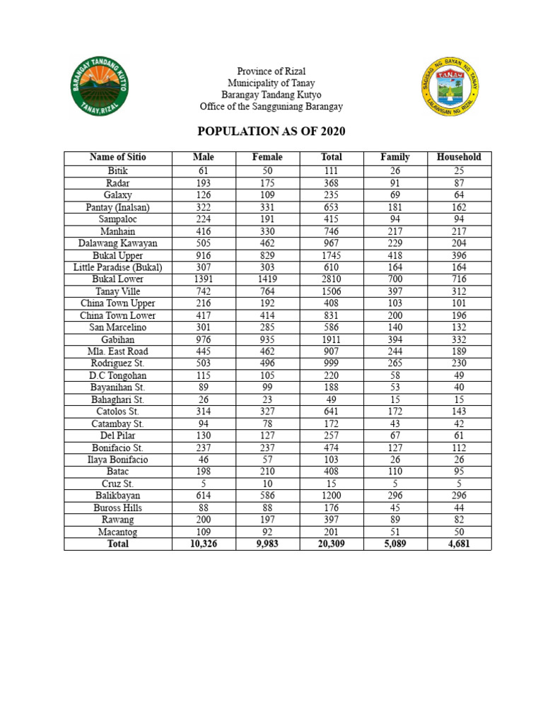 Tandang Kutyo Data | PDF | Philippines