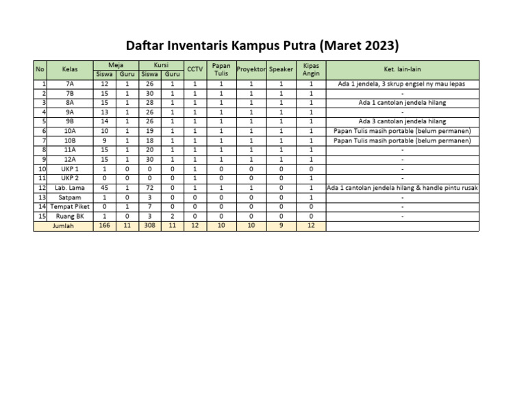 Inventaris Meja Kelas Maret 2023 | PDF