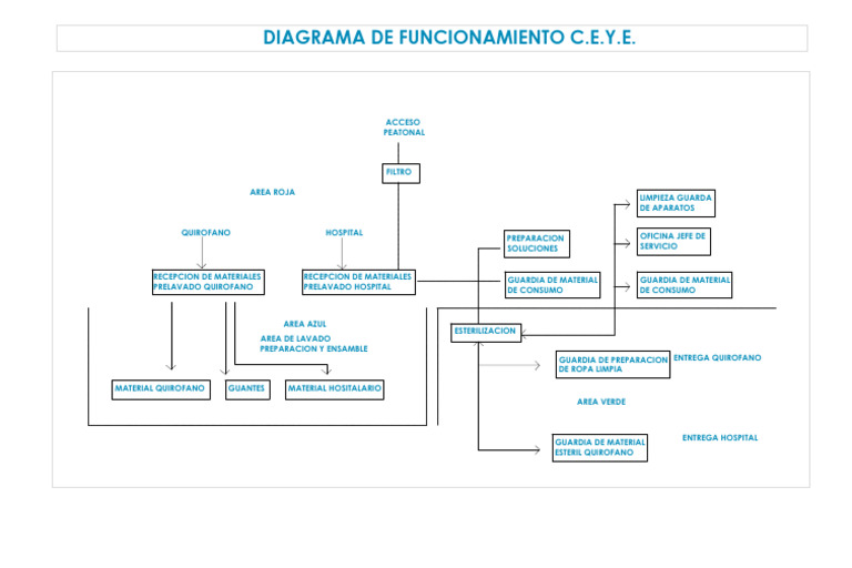 Diagrama Ceye | PDF