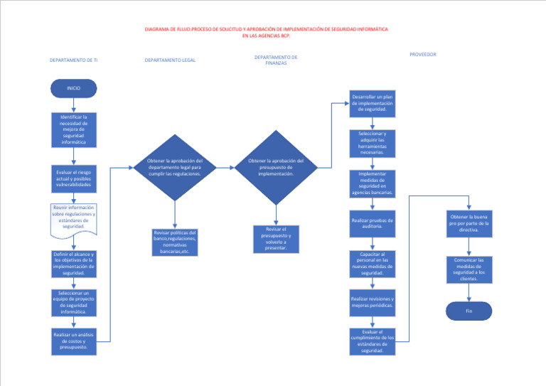 Diagrama de Flujo_BCP | PDF | Presupuesto | La seguridad informática