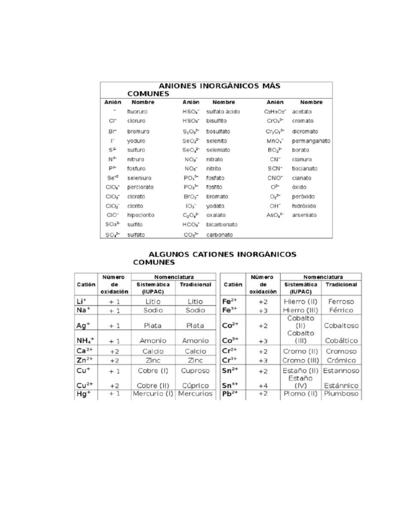 Tabla de Aniones y Cationes | PDF