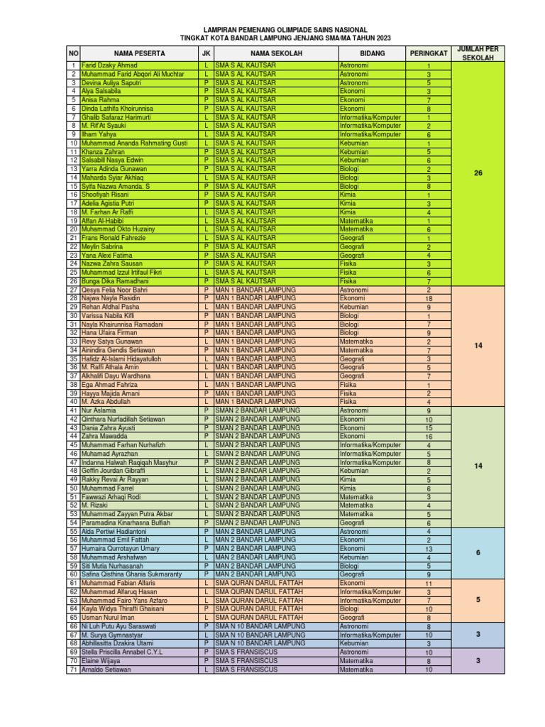 Hasil Osk 2023 | PDF
