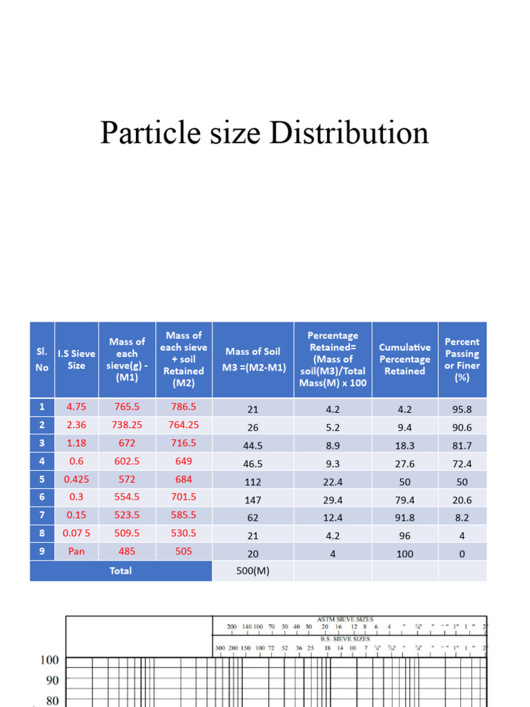 Particle Size Distribution - Calculation | PDF