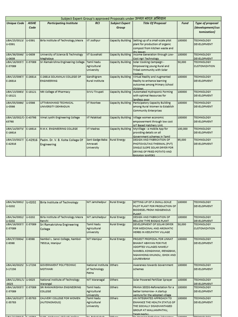 UBA SEGs Approved Proposals March 2022 | PDF | Agriculture