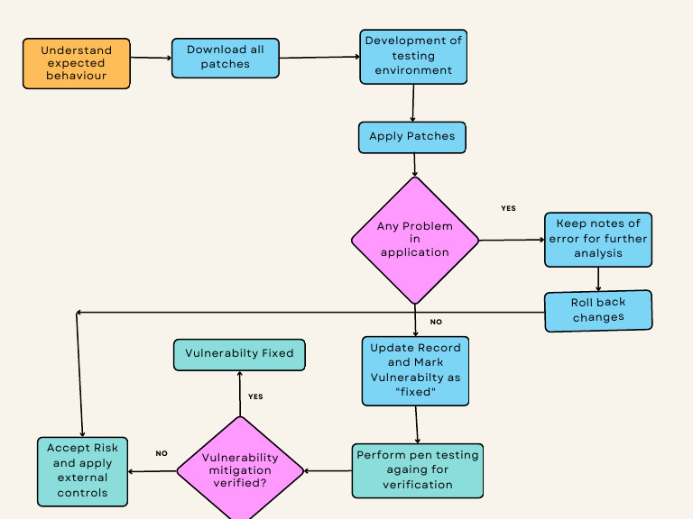 Flow Chart For Applying Patches | PDF