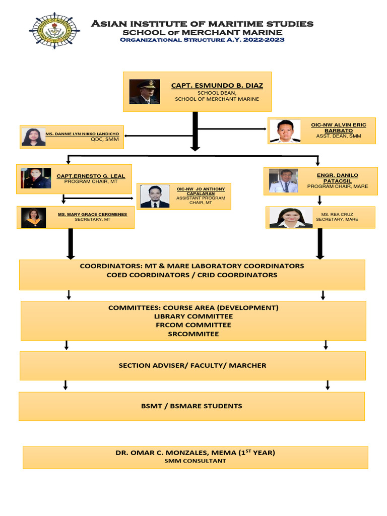 SMM Org Structure A.Y 22 23 3 | PDF