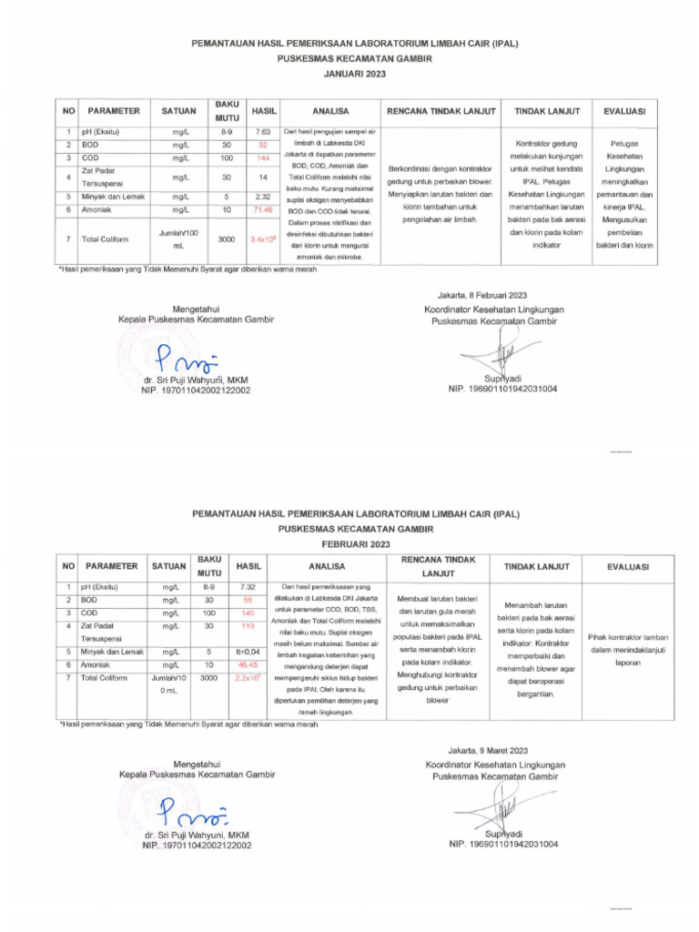 Analisa, Tindak Lanjut, Evaluasi Hasil Pemeriksaan Air Limbah Ipal | PDF