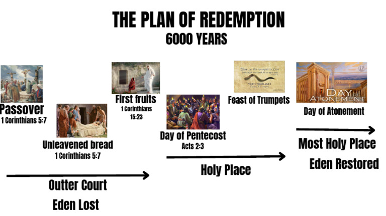 The Plan of Redemption | PDF