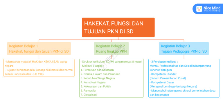 Peta Konsep PKN Modul 1 | PDF