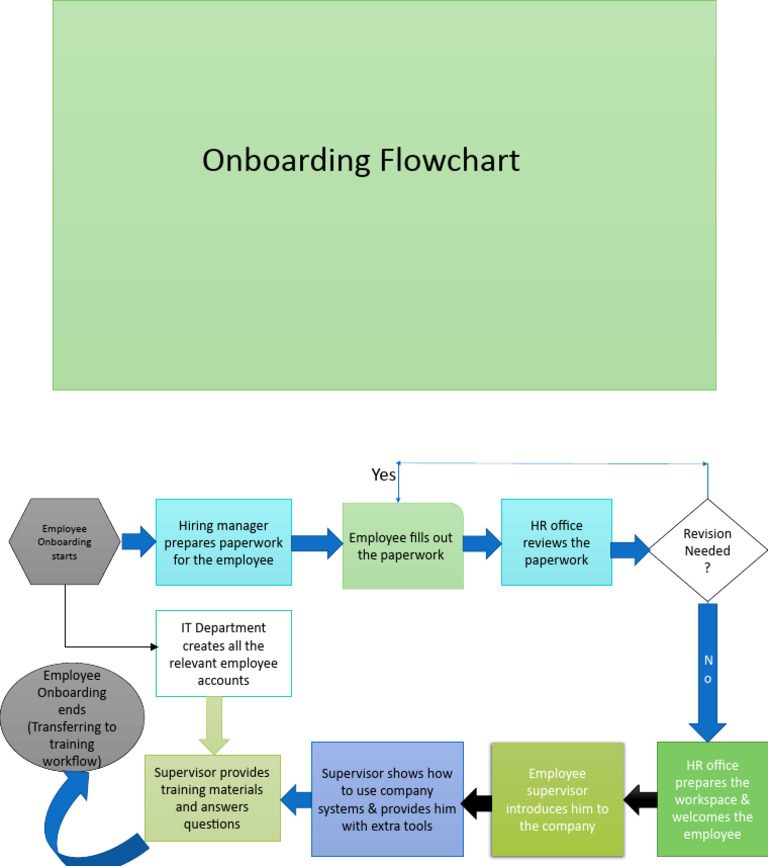 Onboarding FlowChart | PDF