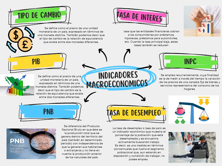 Mapa Conceptual Indicadores Macroeconomicos | PDF