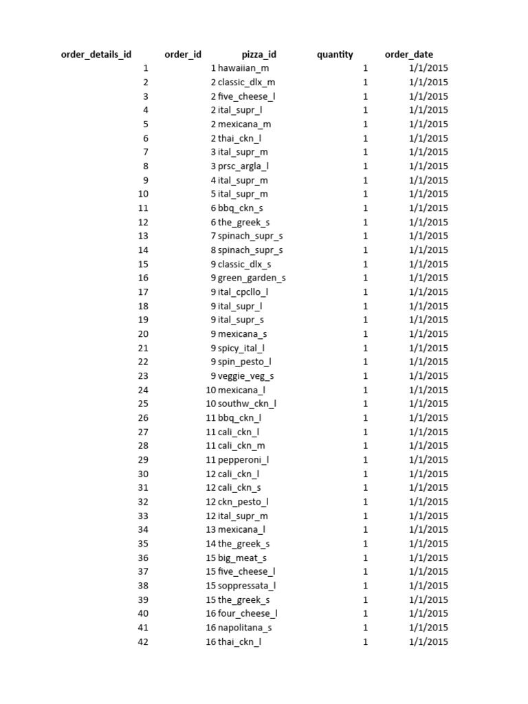 Data Model - Pizza Sales | PDF