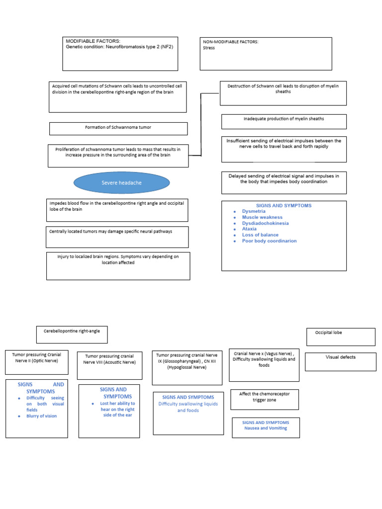 Pathophysiology Brain Tumor | PDF