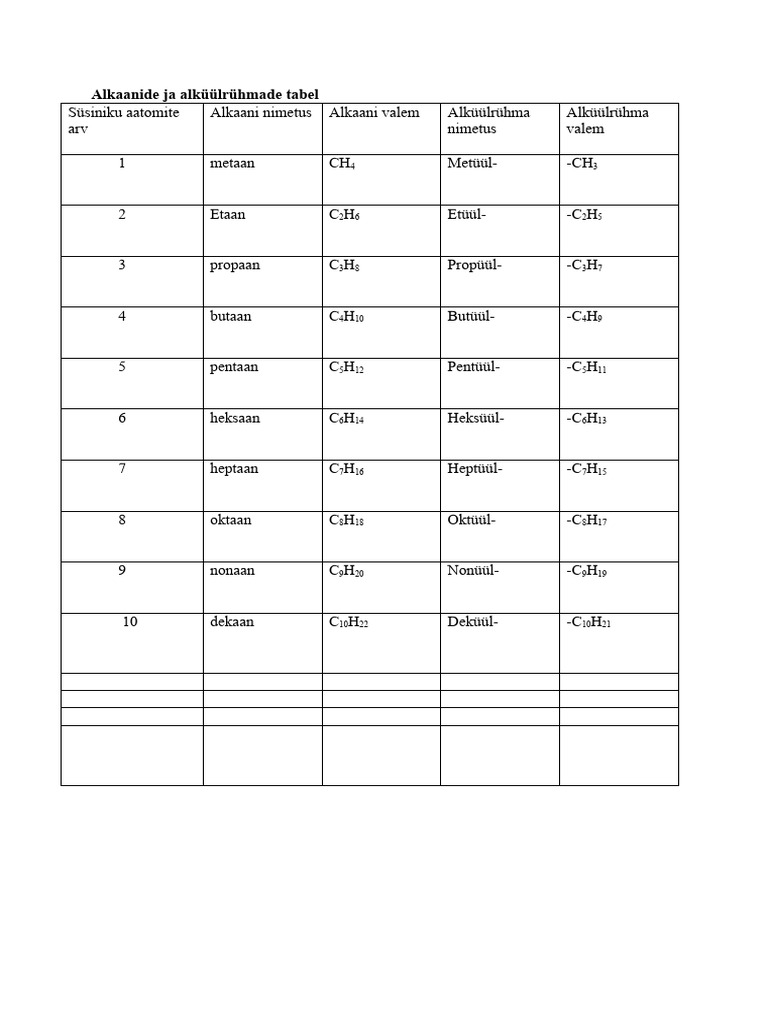 Alkaanide Ja Alküülrühmade Tabel | PDF