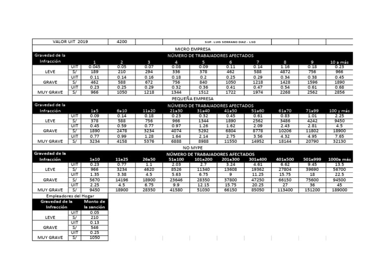 Tabla de Multas Sunafil 2019 | PDF