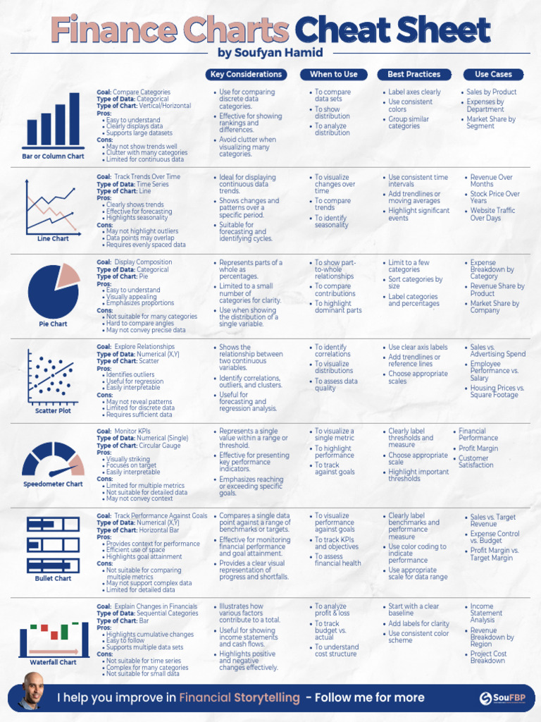Finance Charts Cheat Sheet | PDF | Performance Indicator | Chart