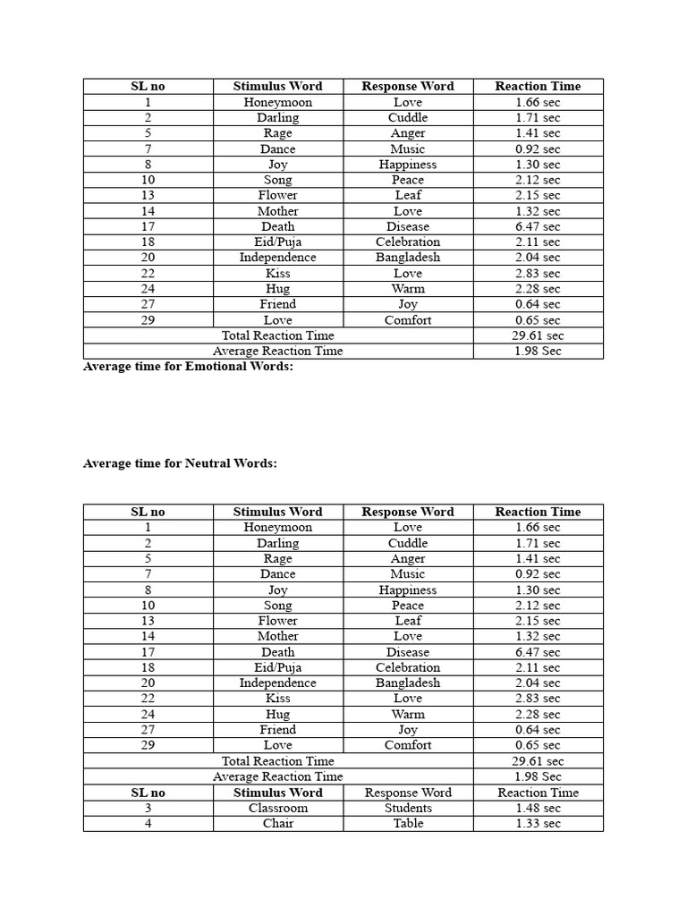 Word Association Reaction Times | PDF
