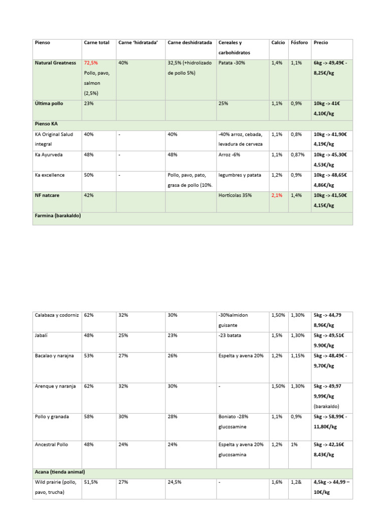 Pienso | PDF | Alimentos | Agricultura