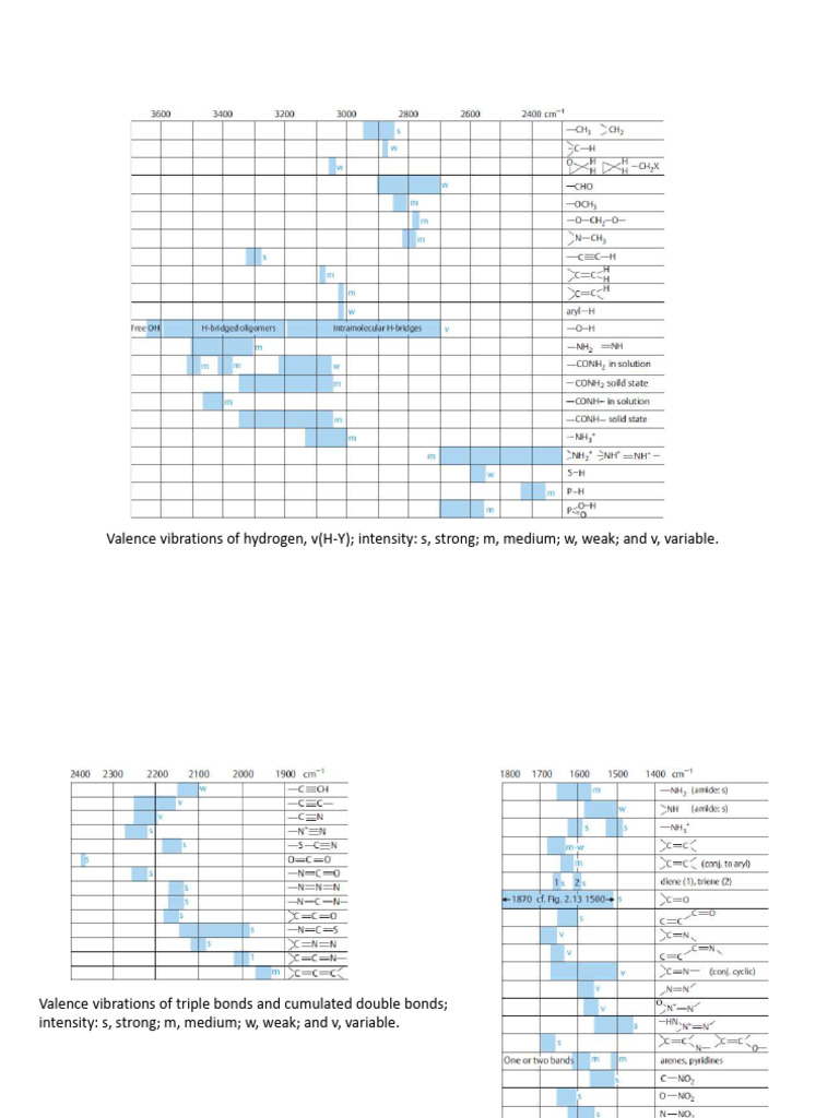 Tabelle Di Correlazione IR-Hesse-Meier-Zeeh | PDF