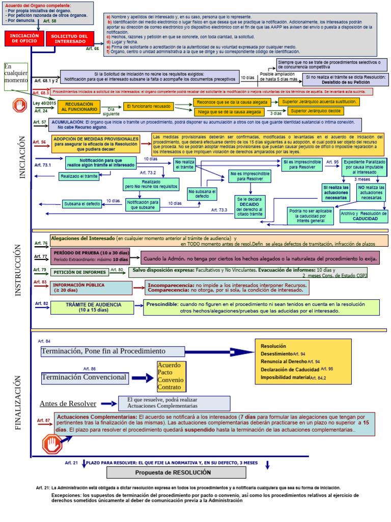 Esquema Ley 39 2015 | PDF
