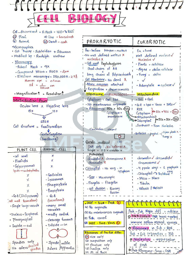BIOLOGY SHORT LISTING by @MEDwise | PDF