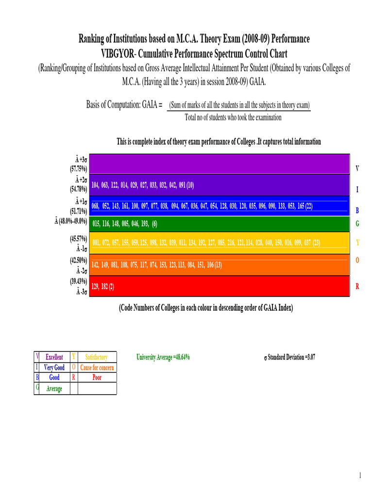 Mca Cumulative 3yrs Vibgyor Chart 0809 | PDF