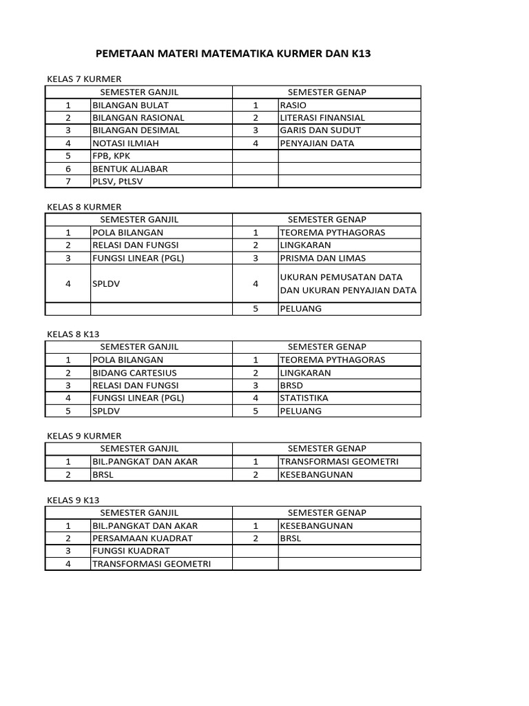 Pemetaan Materi MTK 2023 | PDF