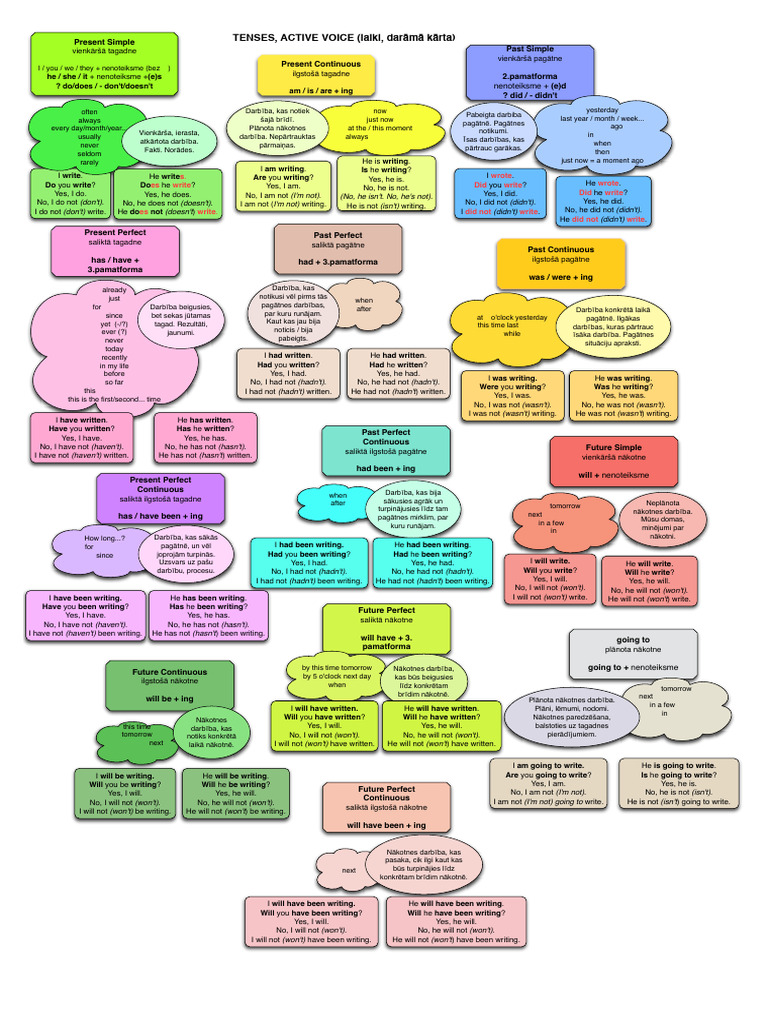 Tenses Scheme | PDF | Linguistics | Grammar