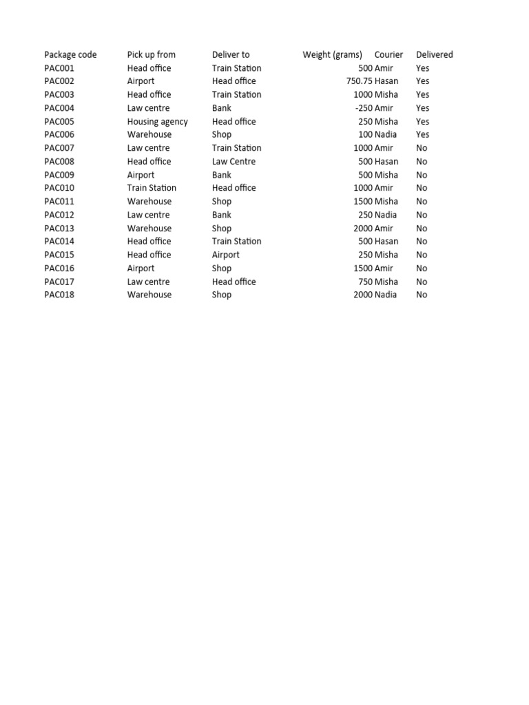 Amir Deliveries Data | PDF