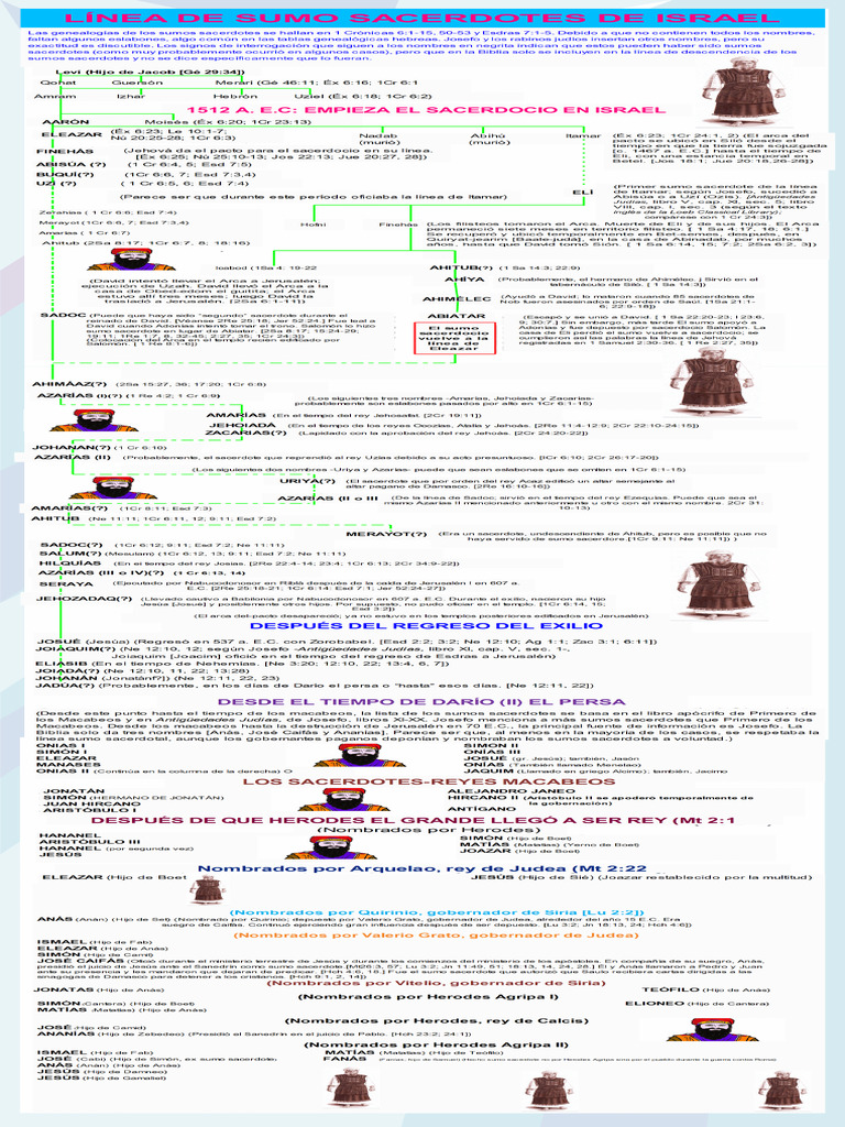Linea de Sumos Sacerdotes en Israel | PDF