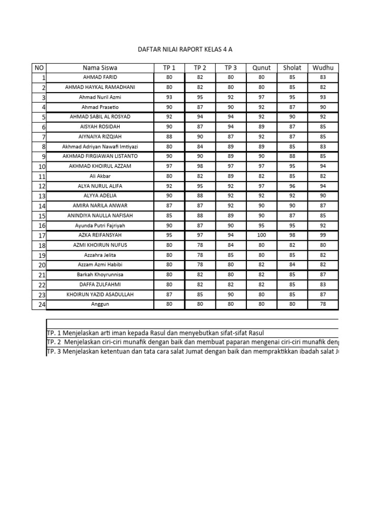 Daftar Nilai Raport Kelas 4 | PDF