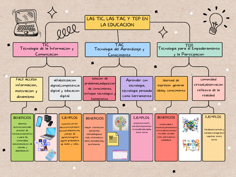 Mapa Tic, Tac - Tep | PDF | Tecnología de información y comunicaciones ...